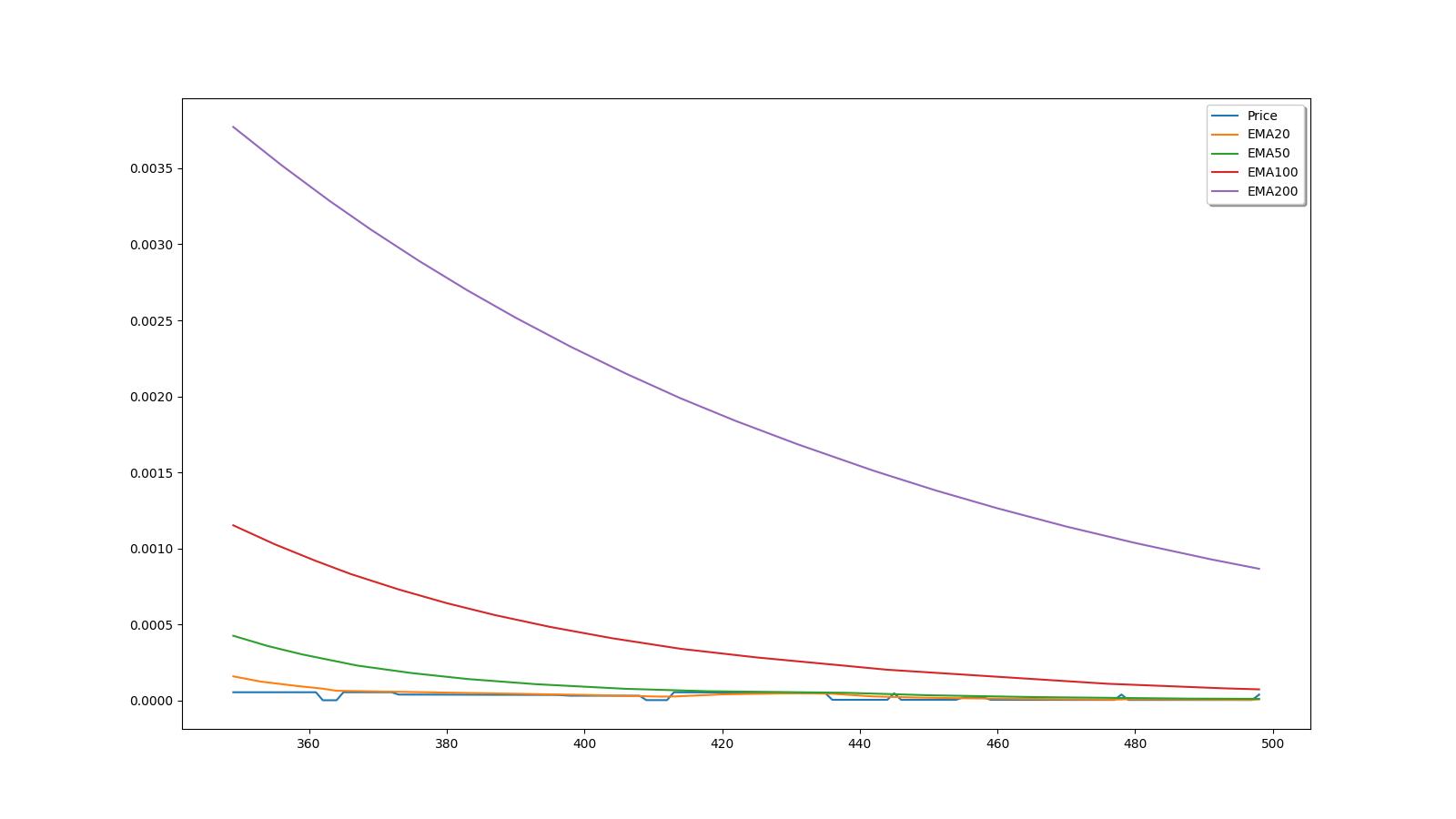 Adverb Exponential Moving Averages