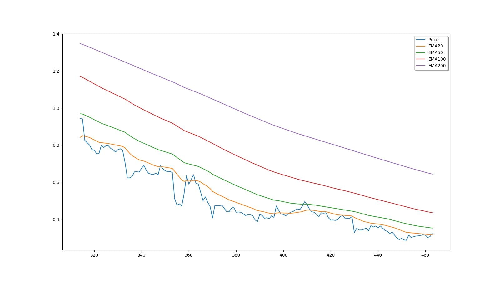 Cradle Exponential Moving Averages