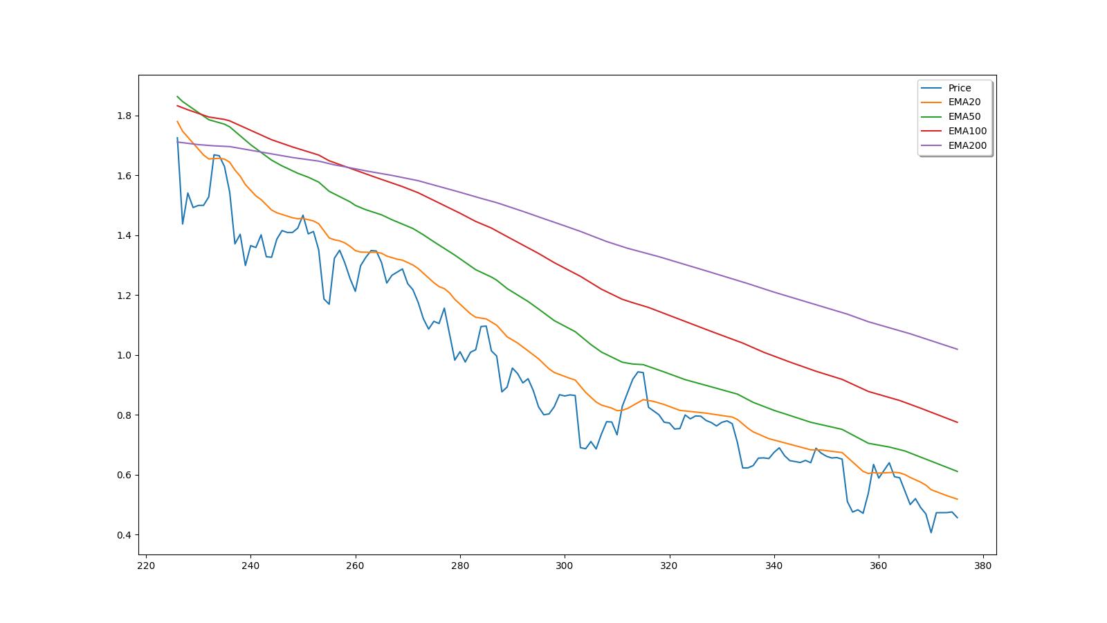 Cradle Exponential Moving Averages