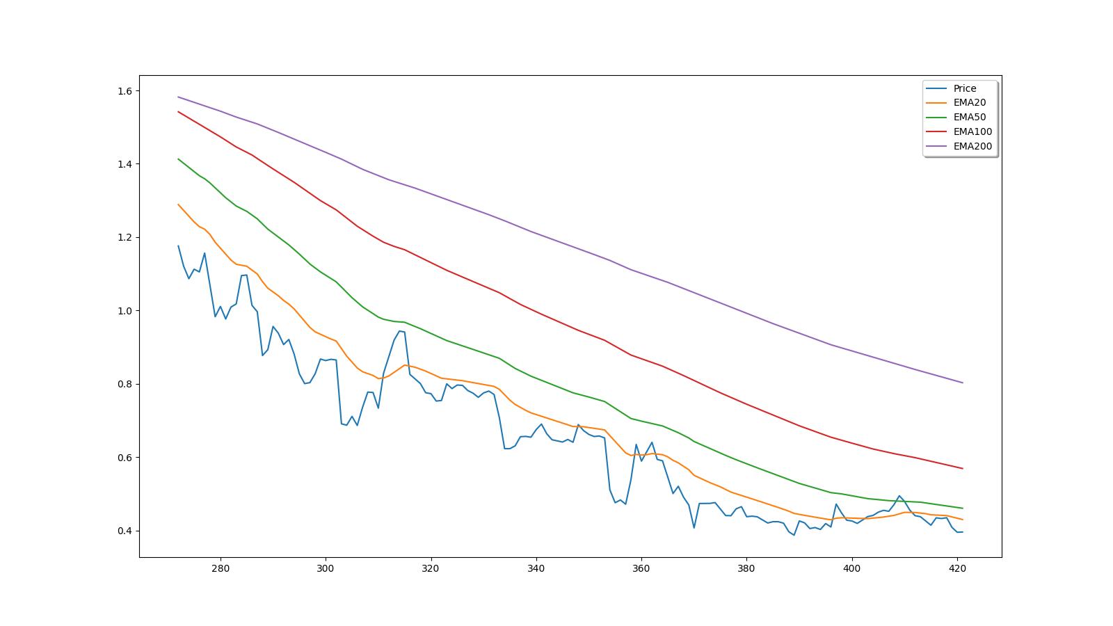 Cradle Exponential Moving Averages