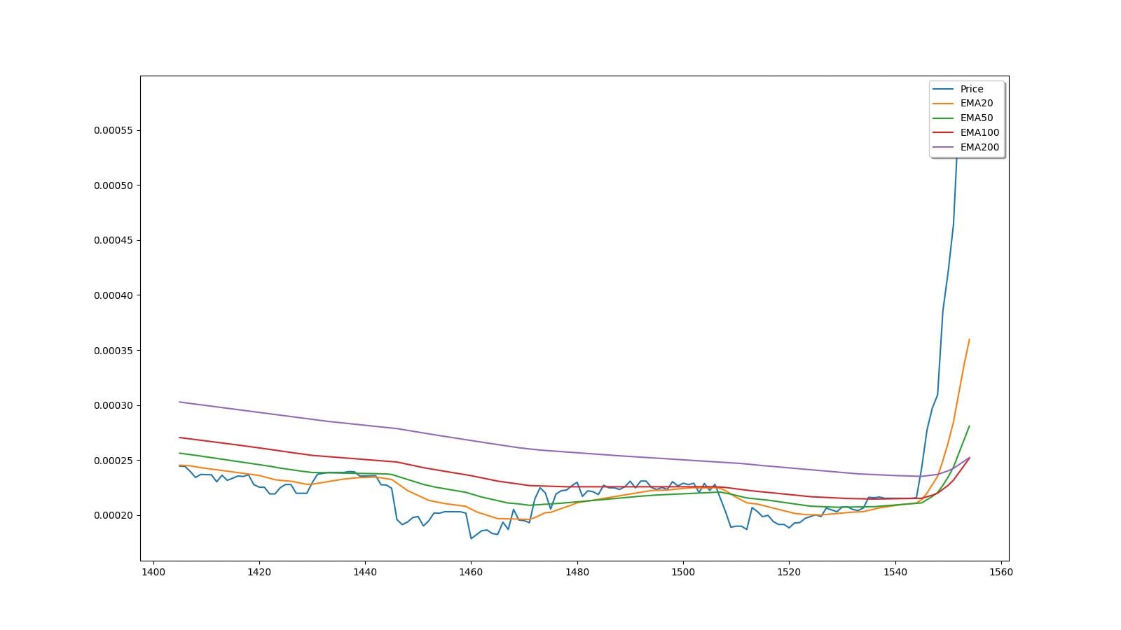 Crafting Finance Exponential Moving Averages