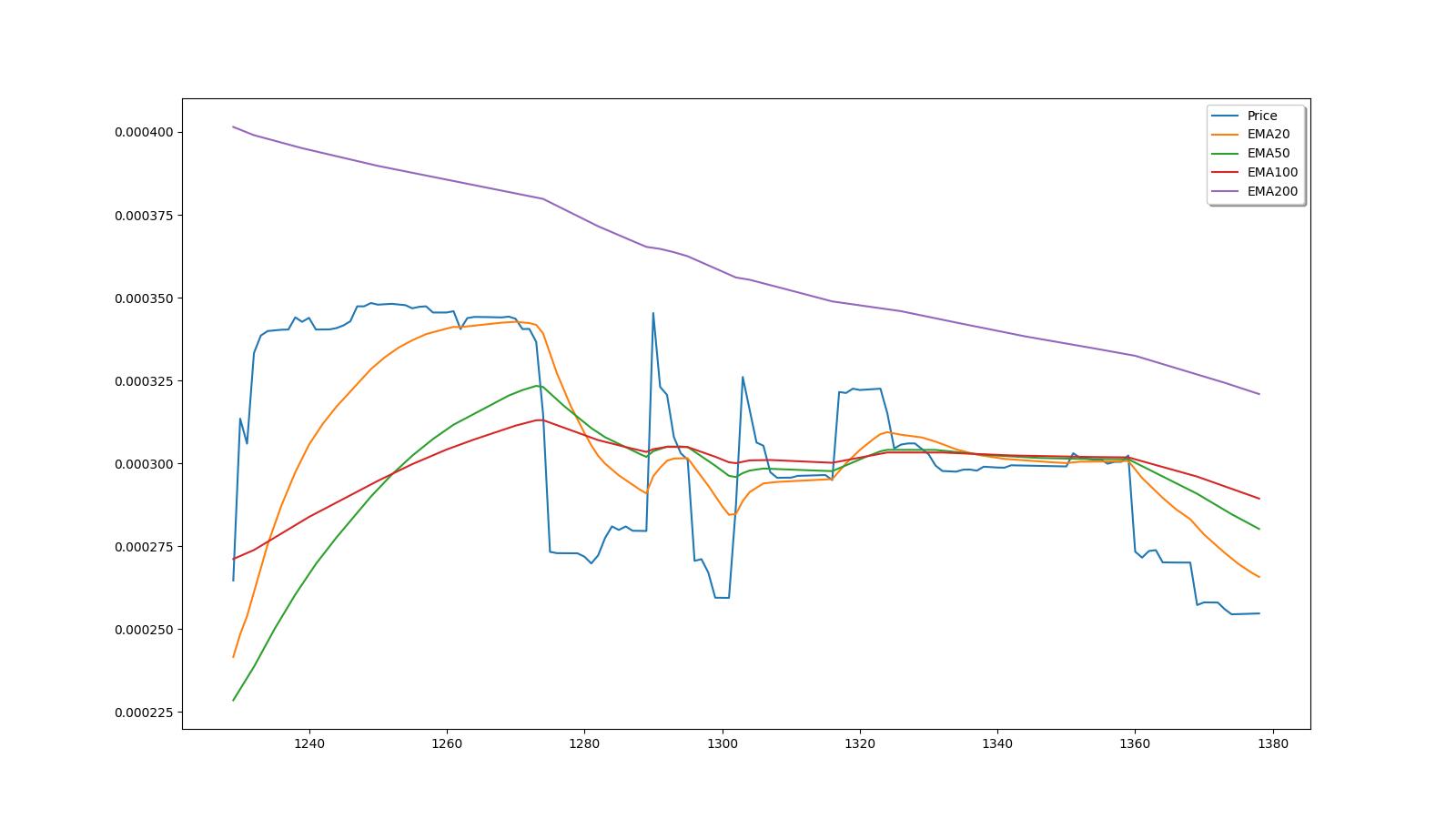 Crafting Finance Exponential Moving Averages