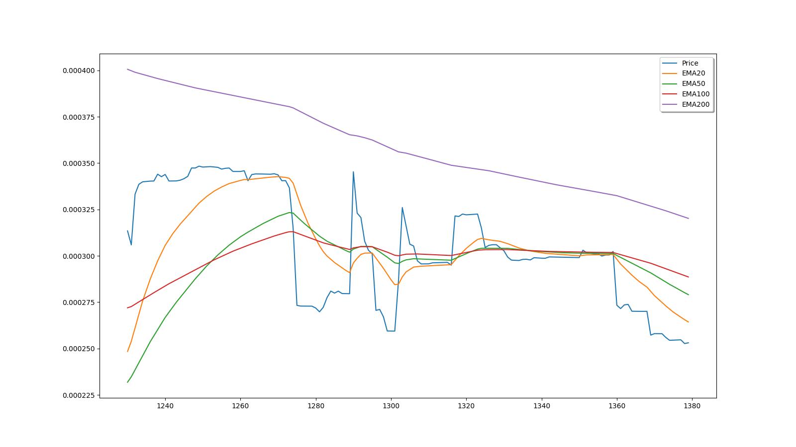 Crafting Finance Exponential Moving Averages