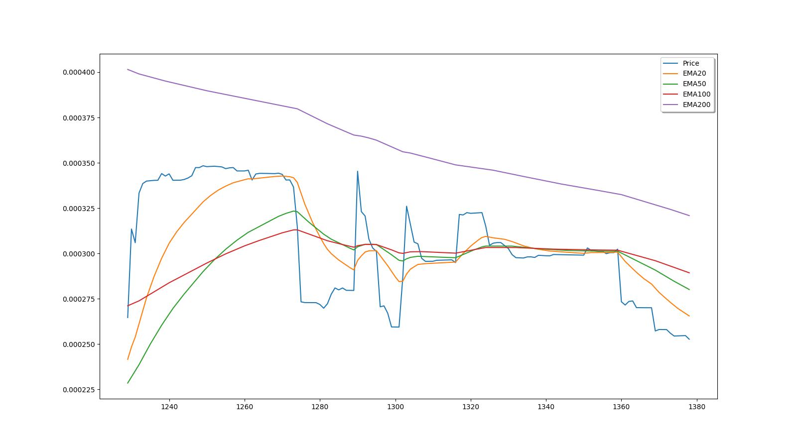 Crafting Finance Exponential Moving Averages