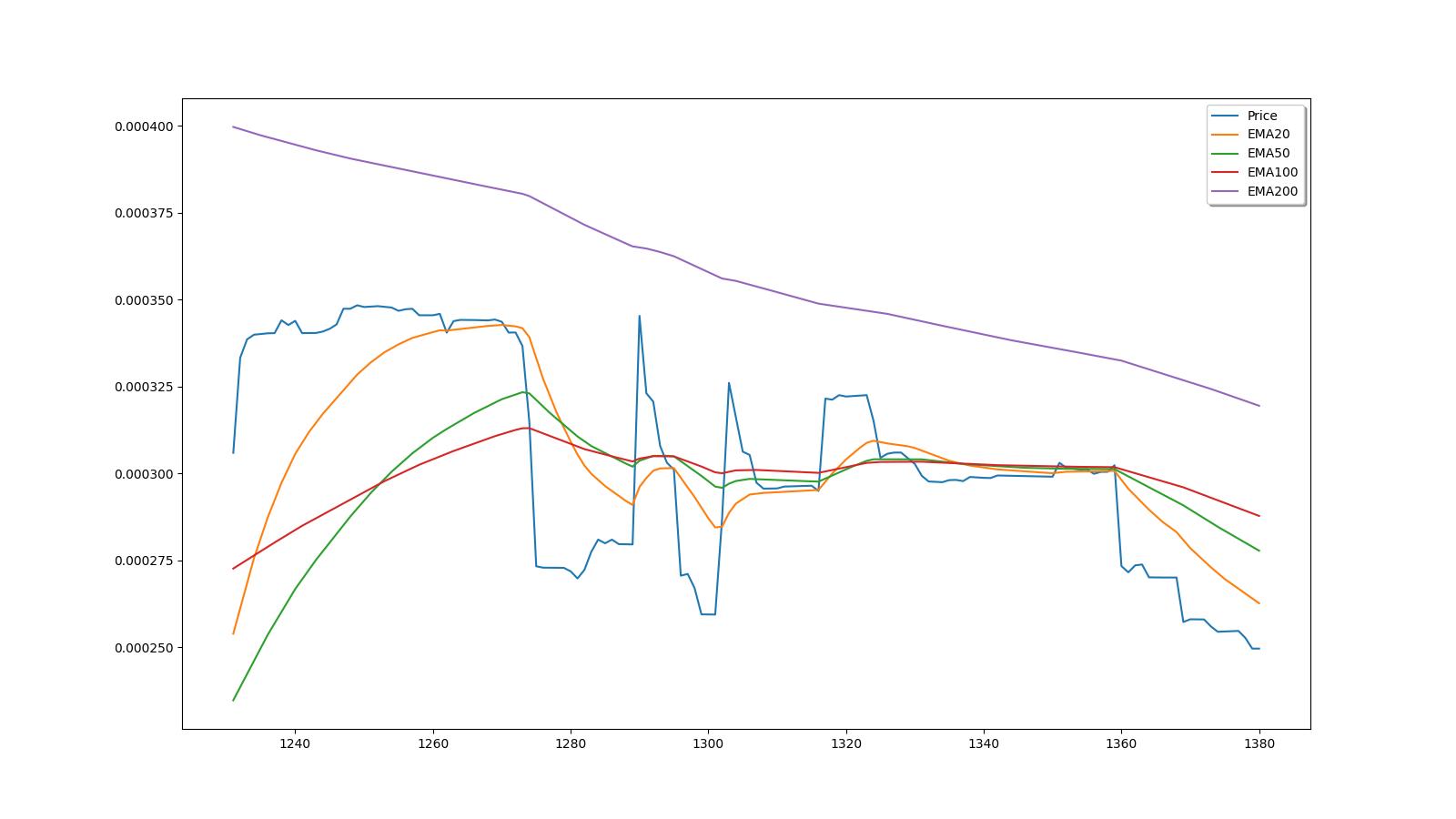 Crafting Finance Exponential Moving Averages