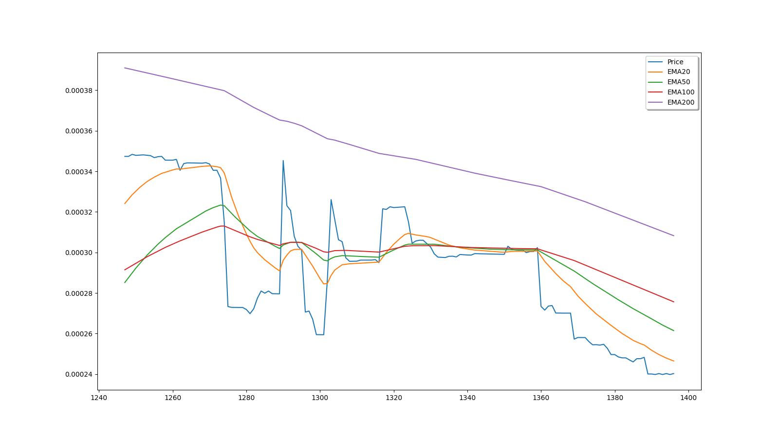 Crafting Finance Exponential Moving Averages