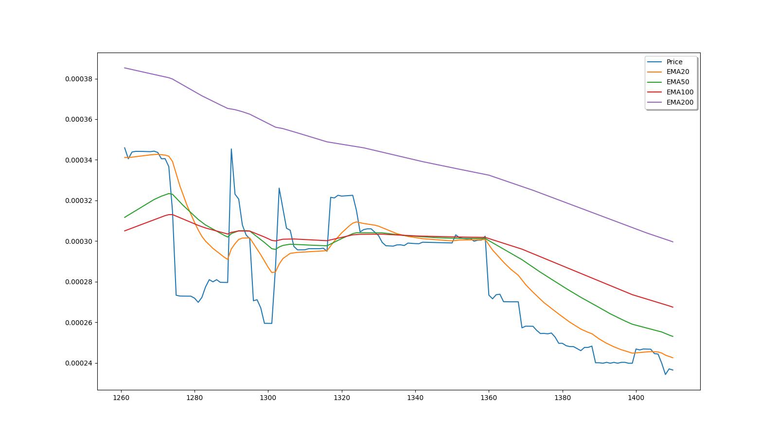 Crafting Finance Exponential Moving Averages