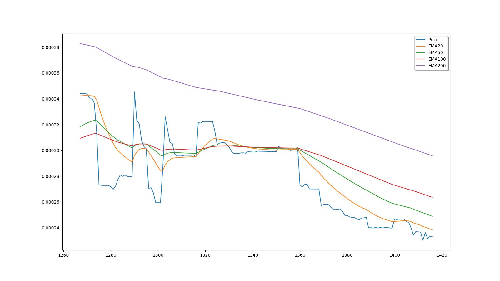 Crafting Finance Exponential Moving Averages