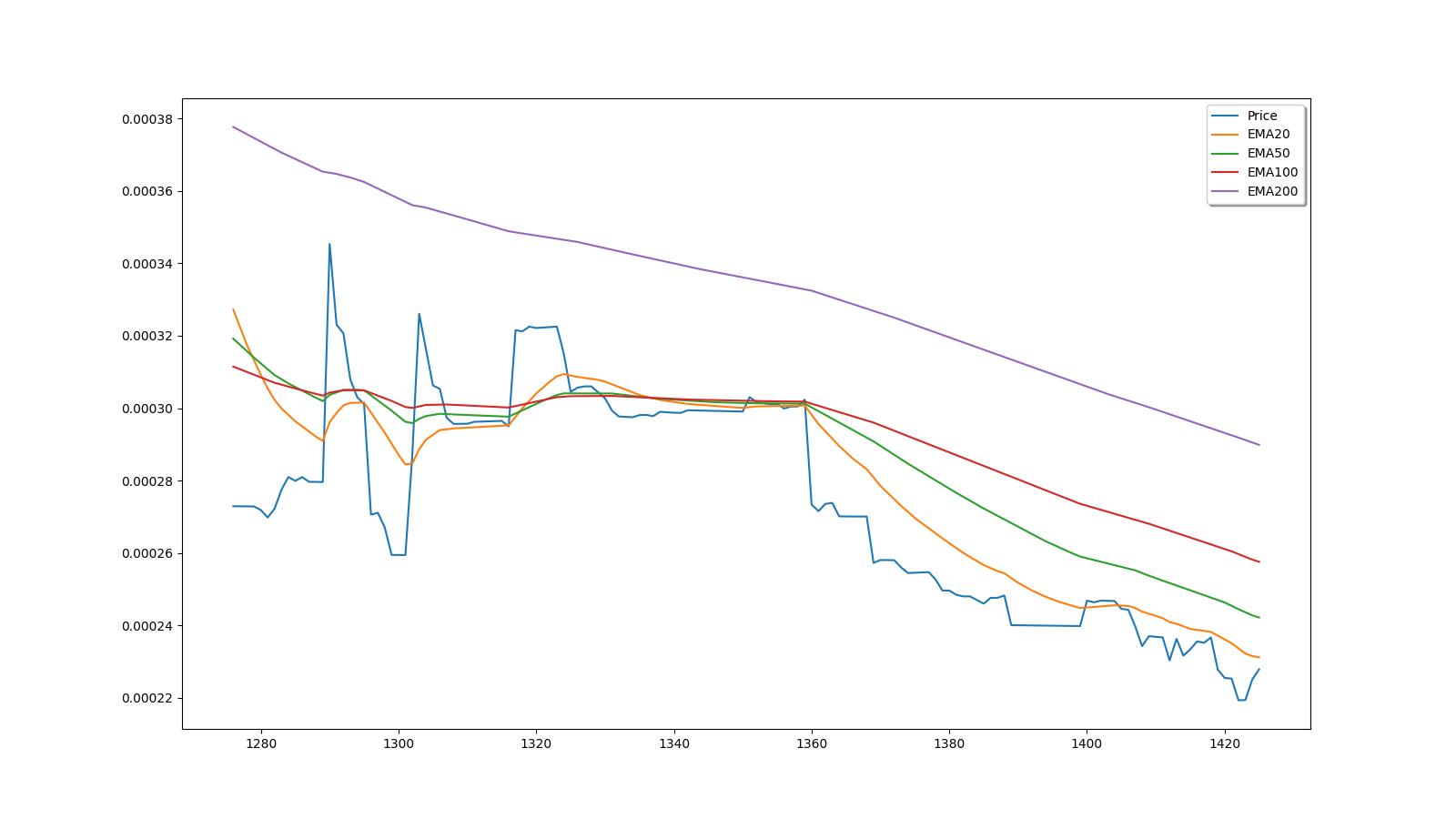 Crafting Finance Exponential Moving Averages