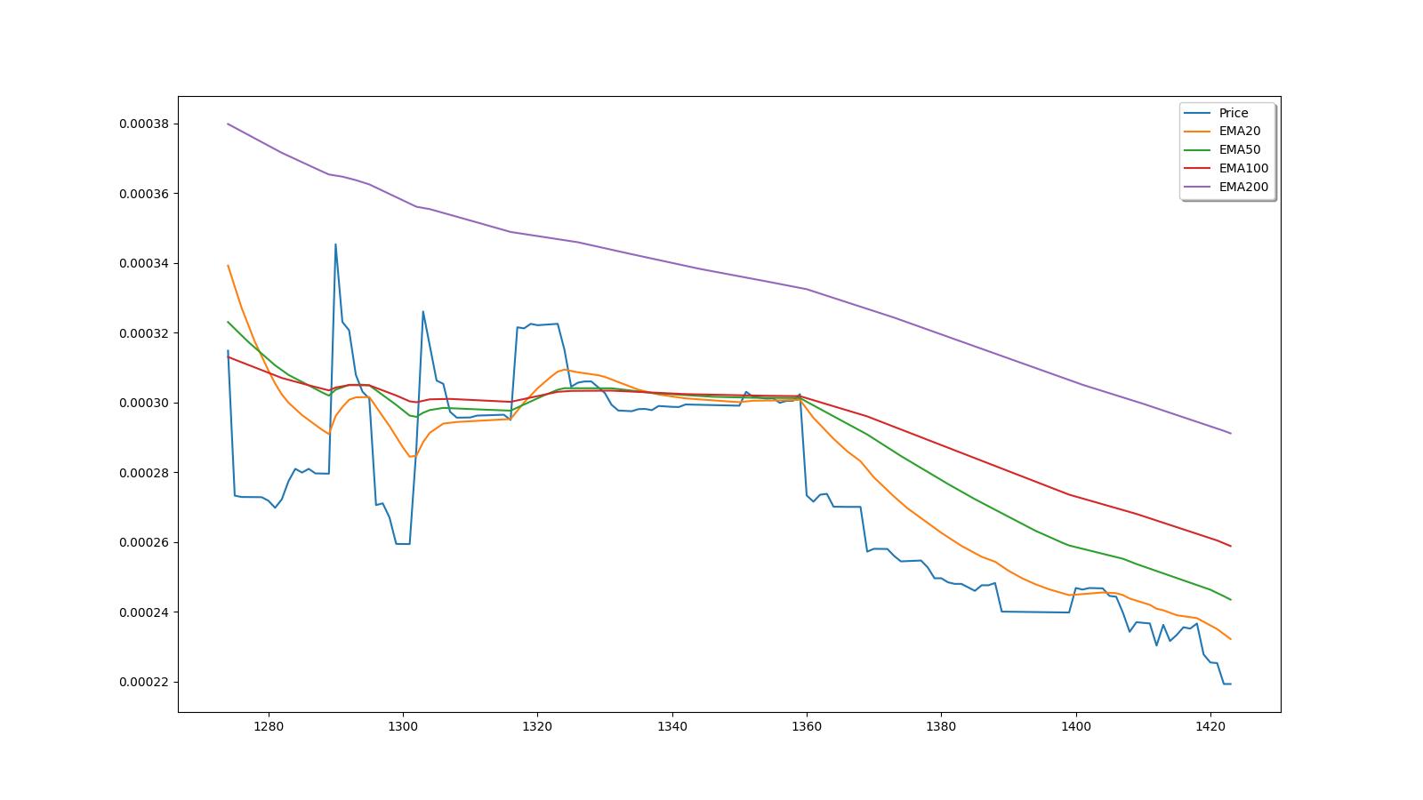 Crafting Finance Exponential Moving Averages