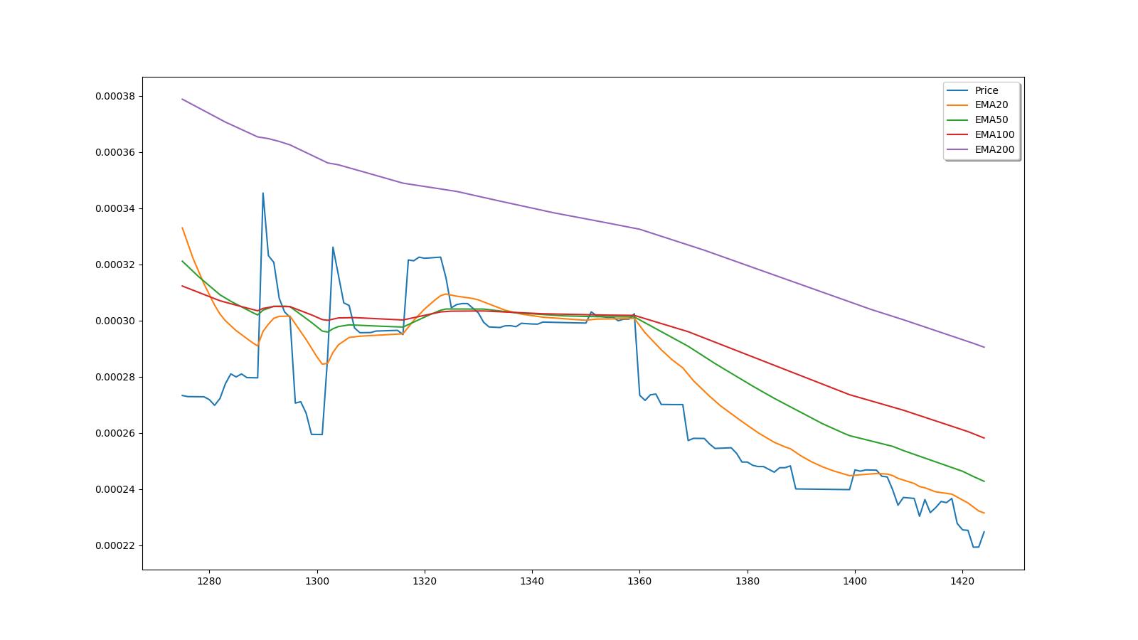 Crafting Finance Exponential Moving Averages