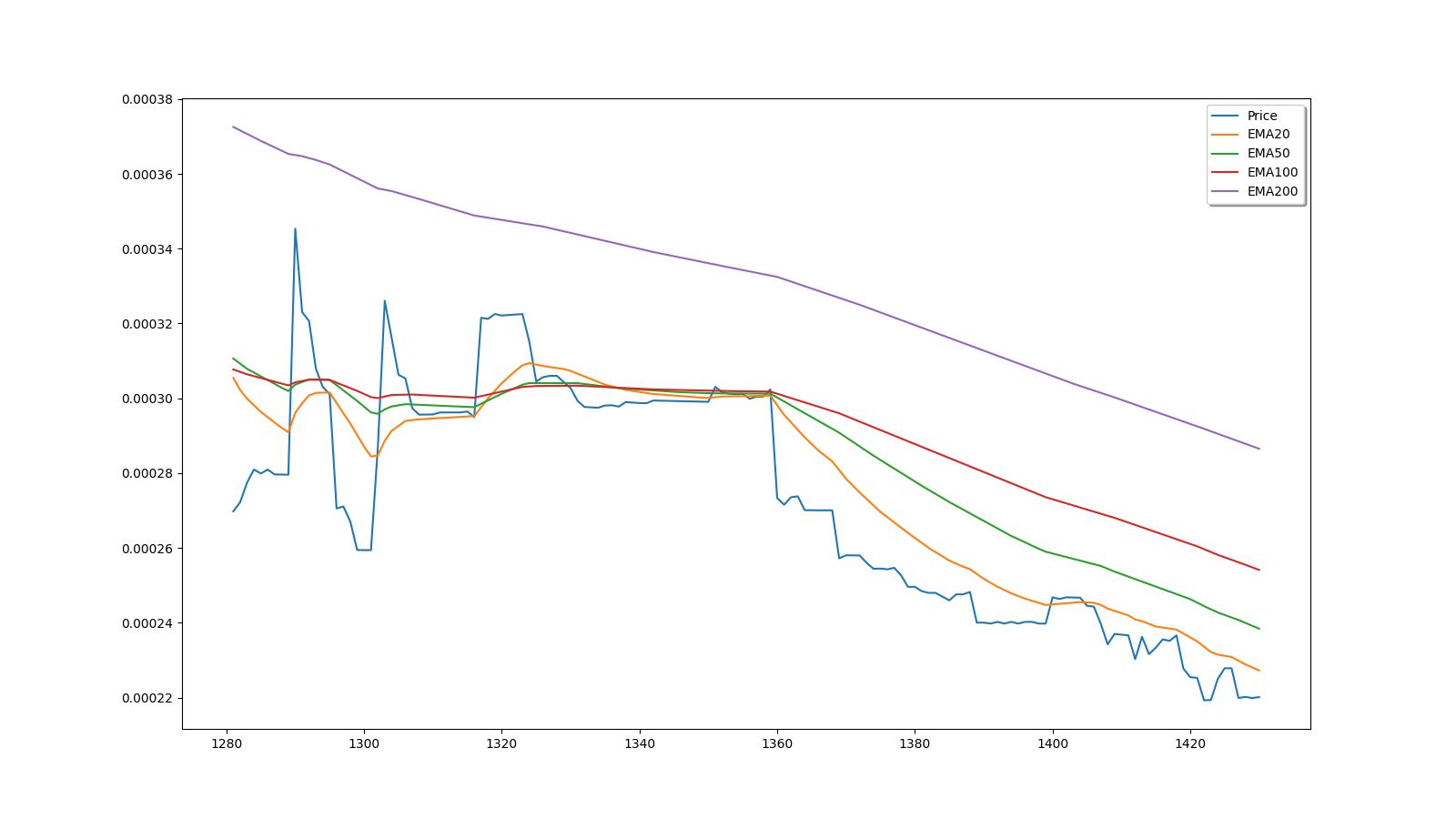 Crafting Finance Exponential Moving Averages