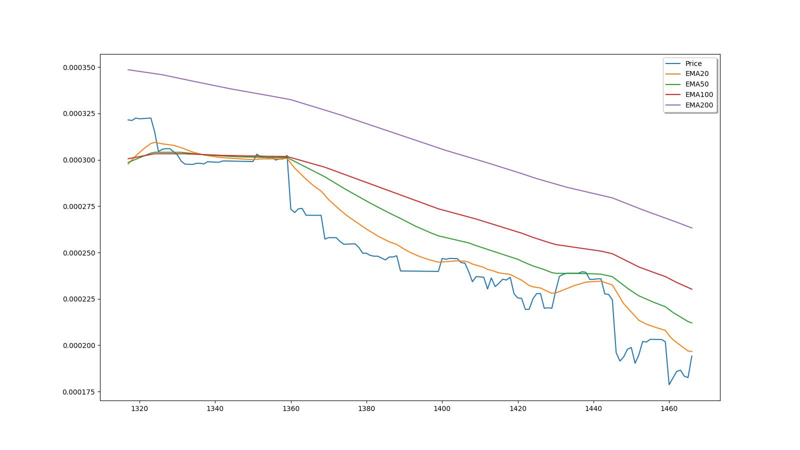 Crafting Finance Exponential Moving Averages