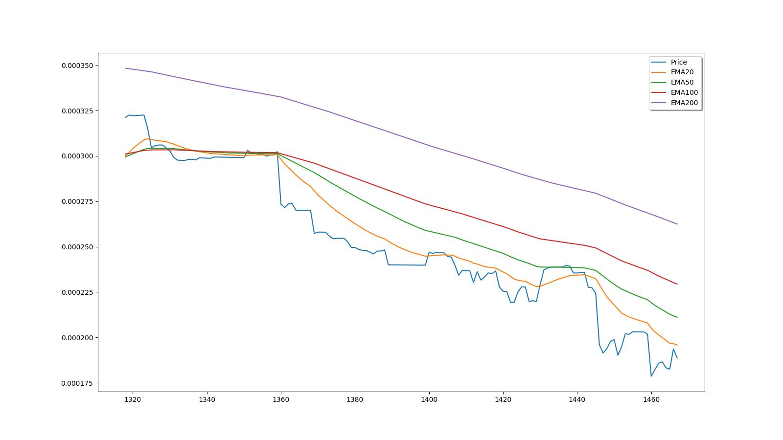 Crafting Finance Exponential Moving Averages