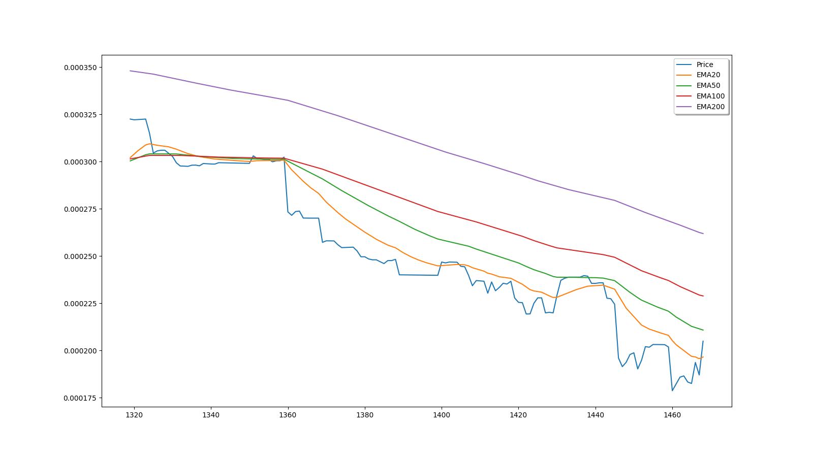 Crafting Finance Exponential Moving Averages