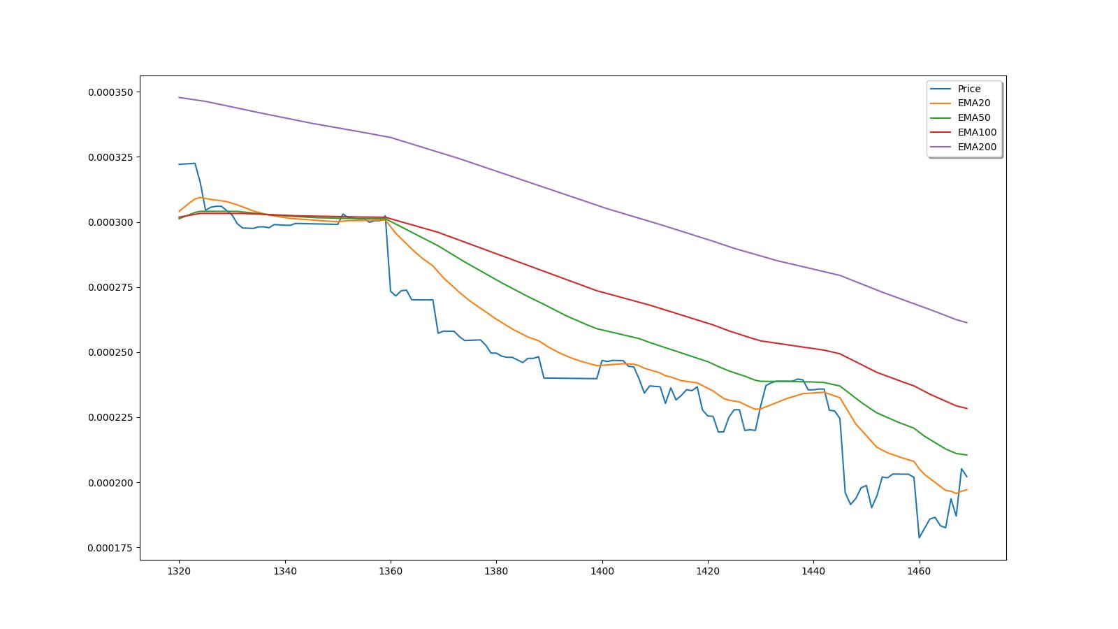 Crafting Finance Exponential Moving Averages