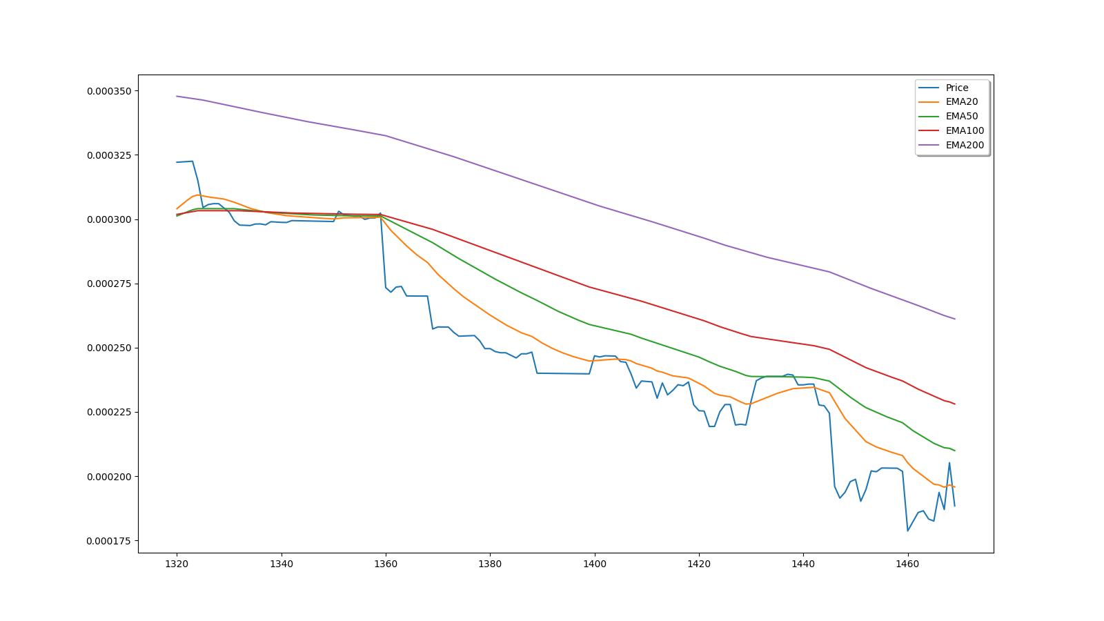 Crafting Finance Exponential Moving Averages