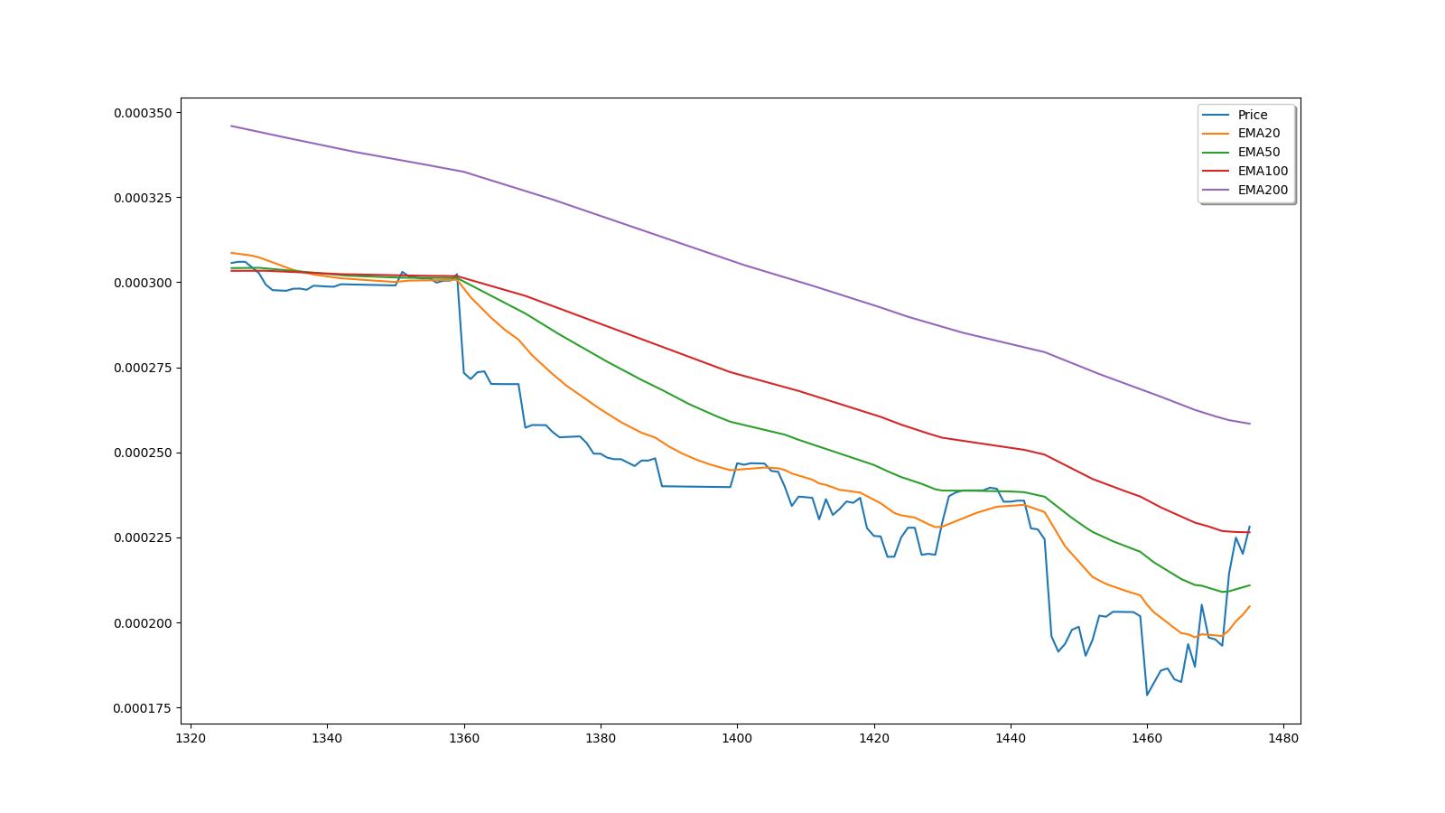 Crafting Finance Exponential Moving Averages