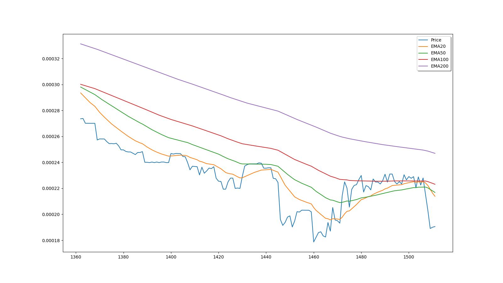 Crafting Finance Exponential Moving Averages