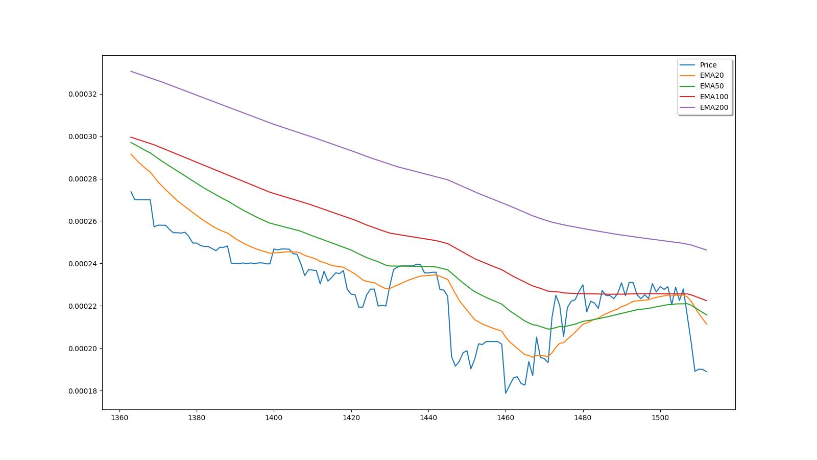 Crafting Finance Exponential Moving Averages