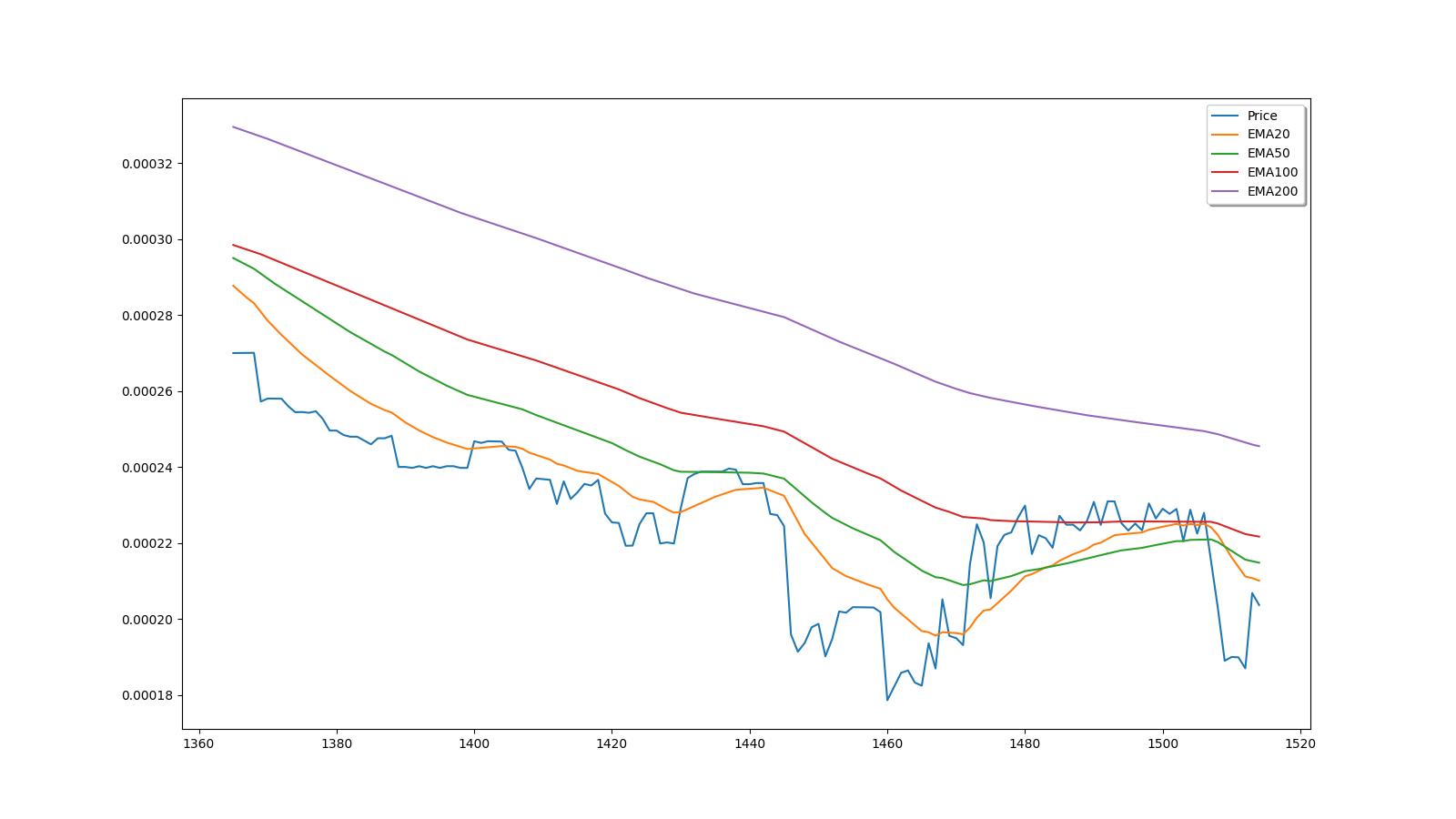 Crafting Finance Exponential Moving Averages