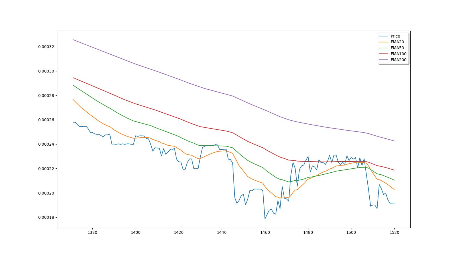 Crafting Finance Exponential Moving Averages