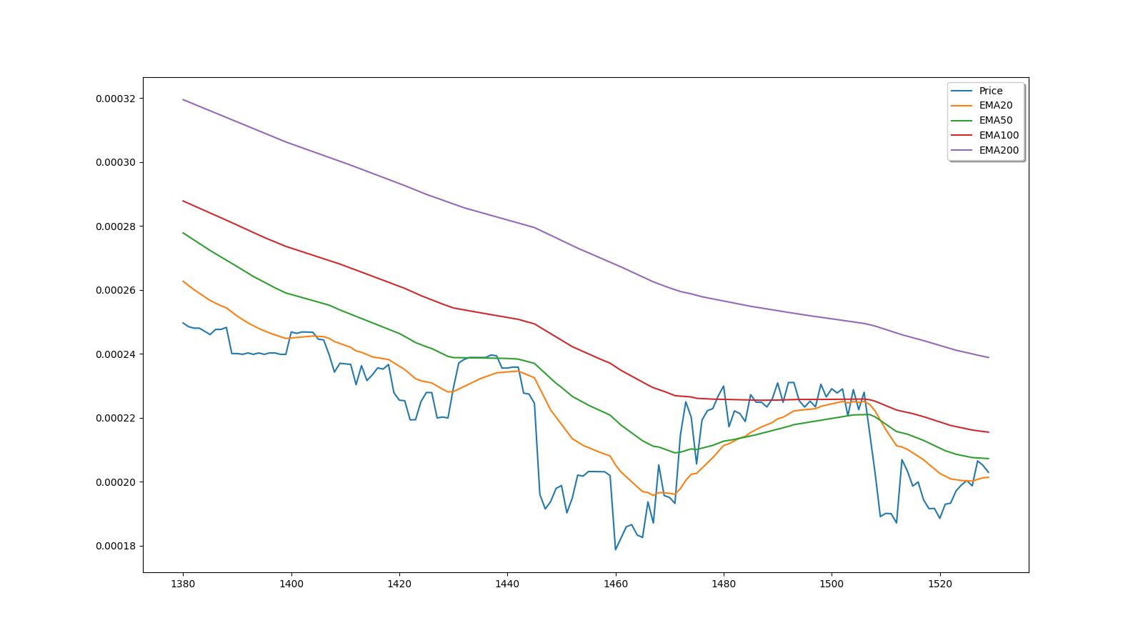 Crafting Finance Exponential Moving Averages