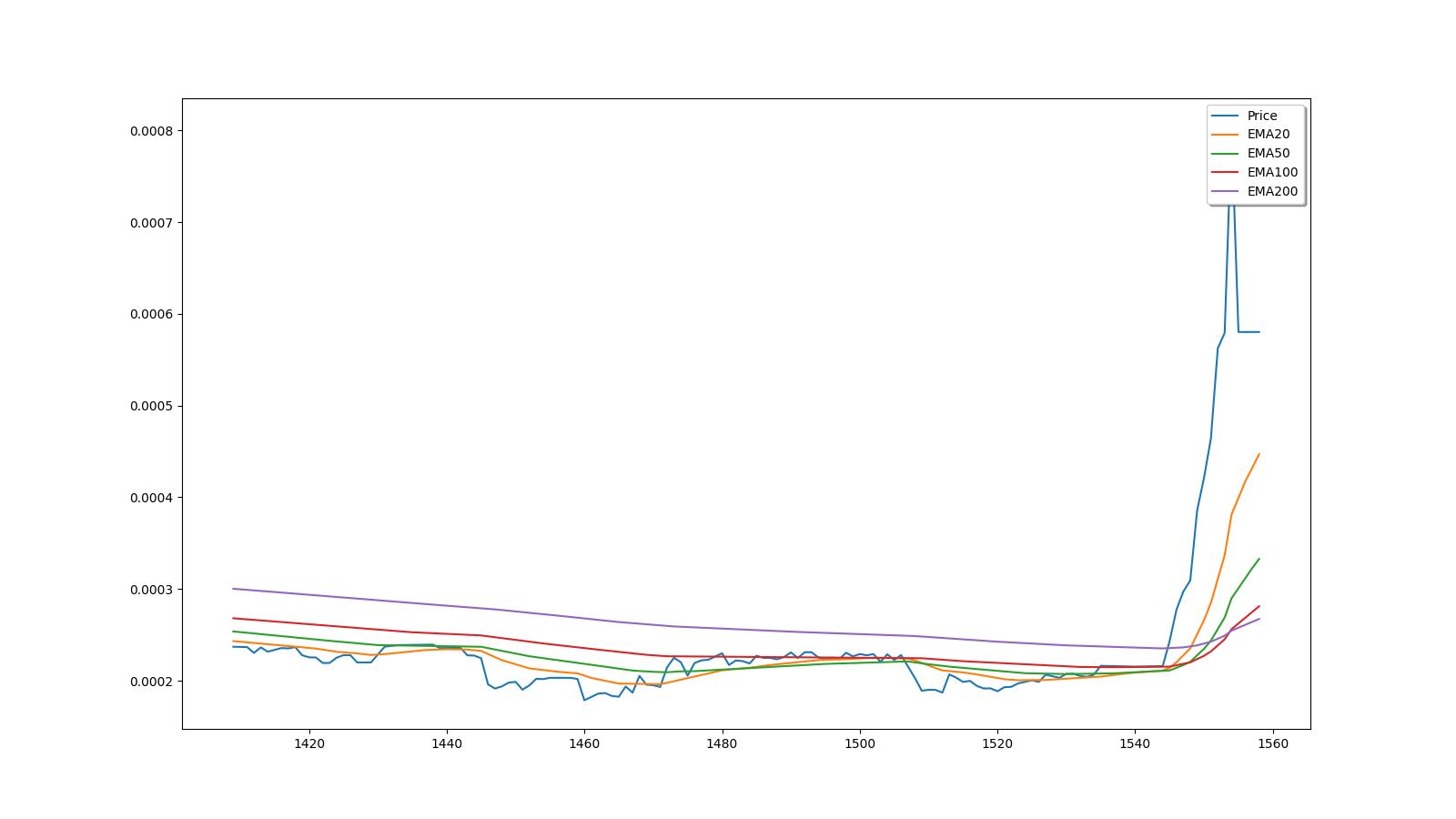 Crafting Finance Exponential Moving Averages