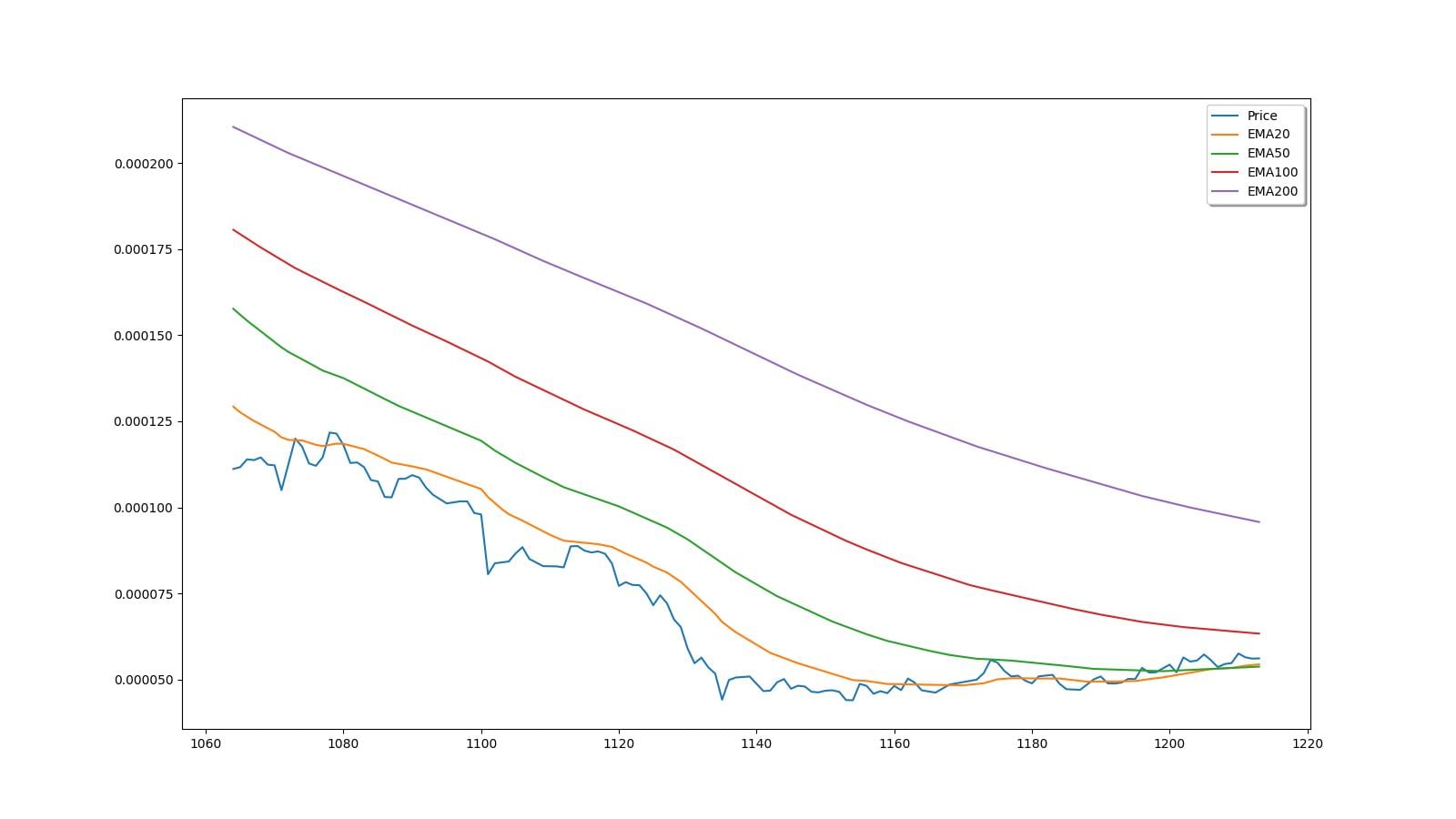 Cramer Coin Exponential Moving Averages