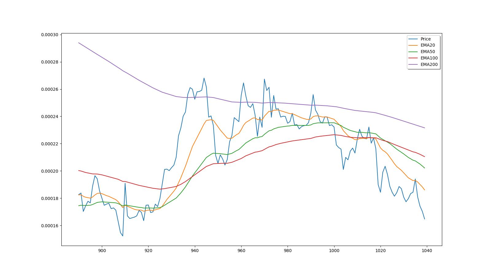 Cramer Coin Exponential Moving Averages
