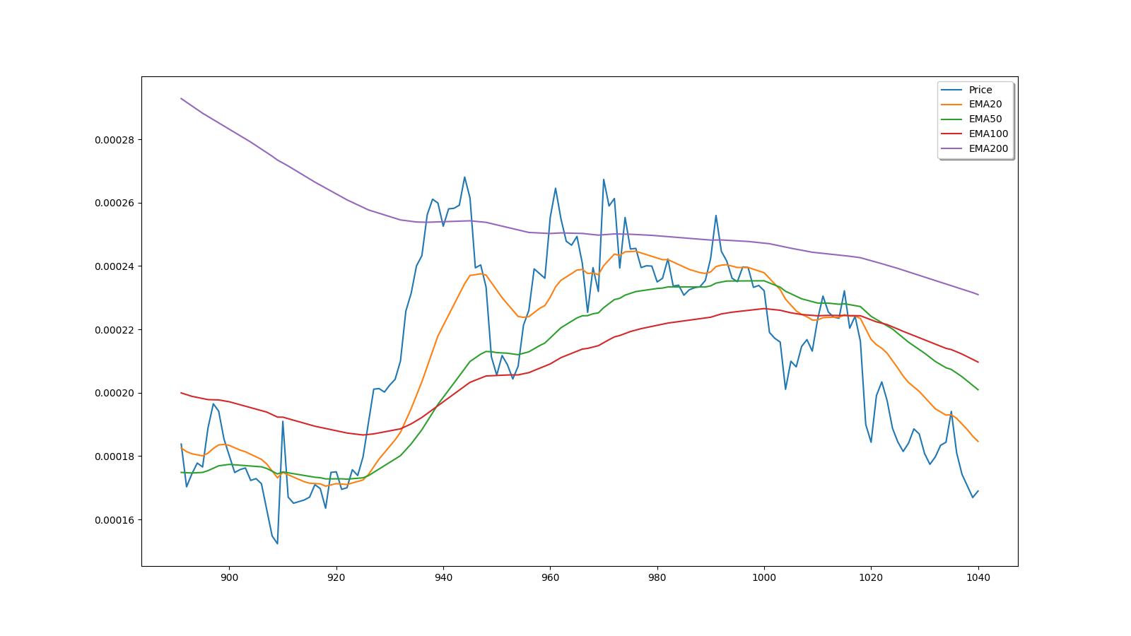 Cramer Coin Exponential Moving Averages
