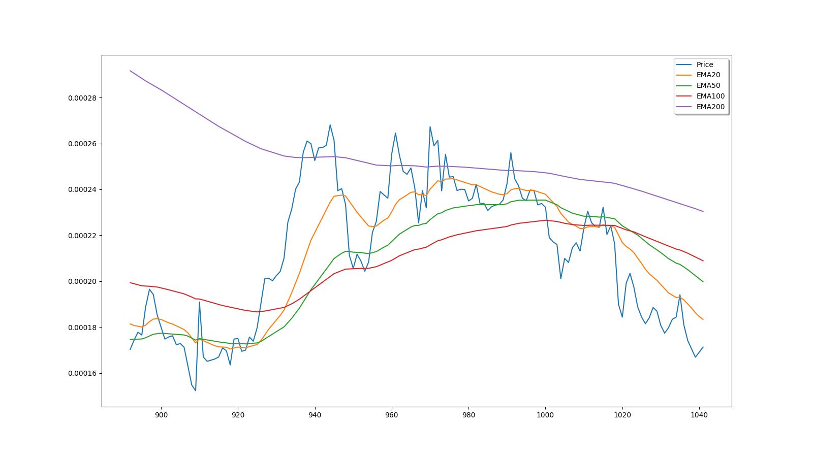 Cramer Coin Exponential Moving Averages