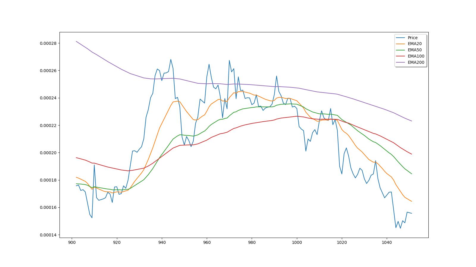 Cramer Coin Exponential Moving Averages