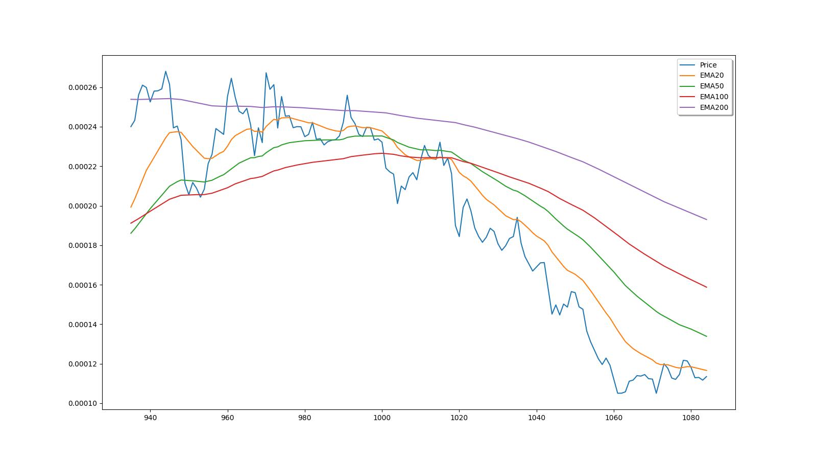 Cramer Coin Exponential Moving Averages