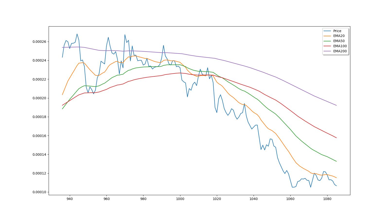 Cramer Coin Exponential Moving Averages