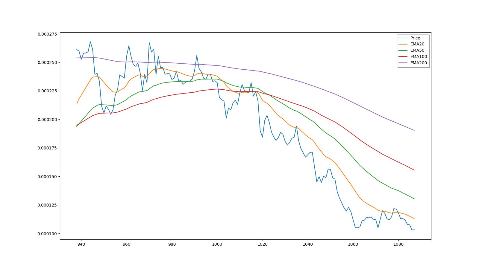 Cramer Coin Exponential Moving Averages