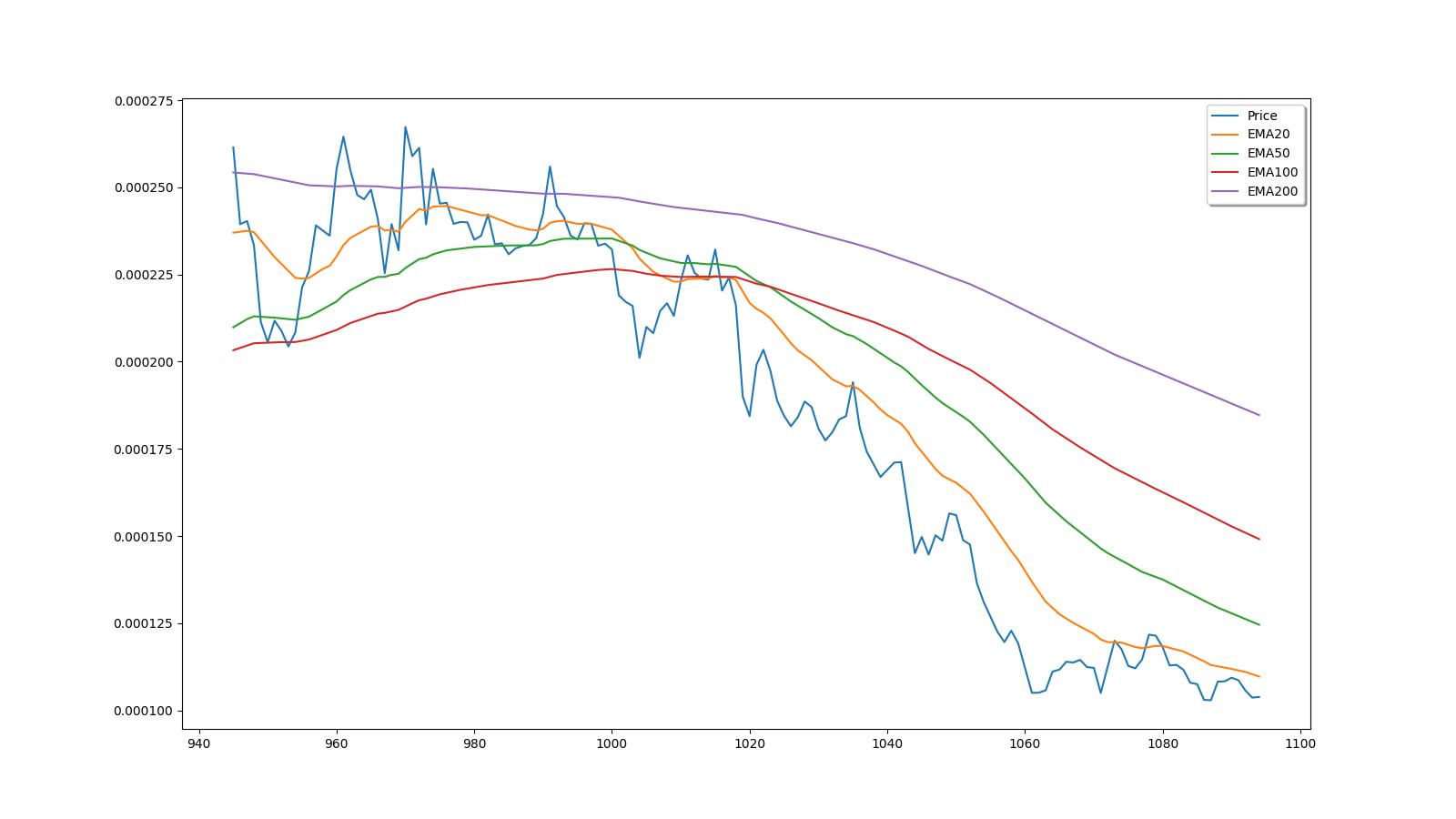 Cramer Coin Exponential Moving Averages
