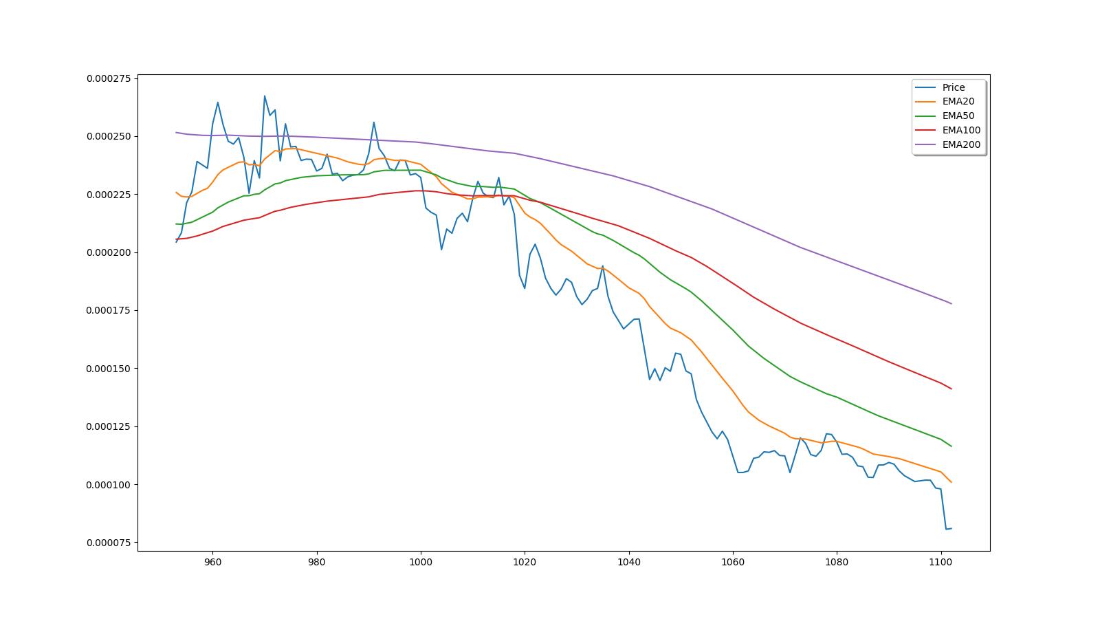 Cramer Coin Exponential Moving Averages