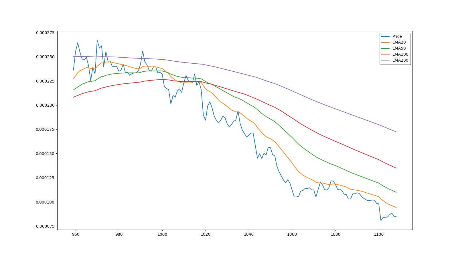 Cramer Coin Exponential Moving Averages