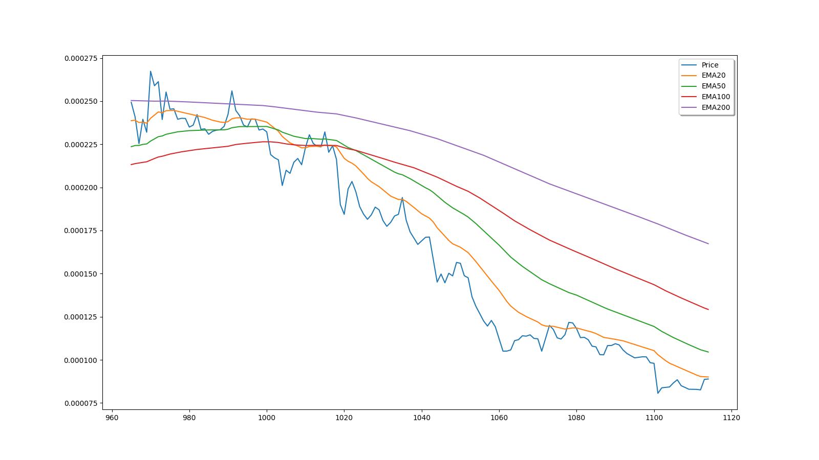 Cramer Coin Exponential Moving Averages