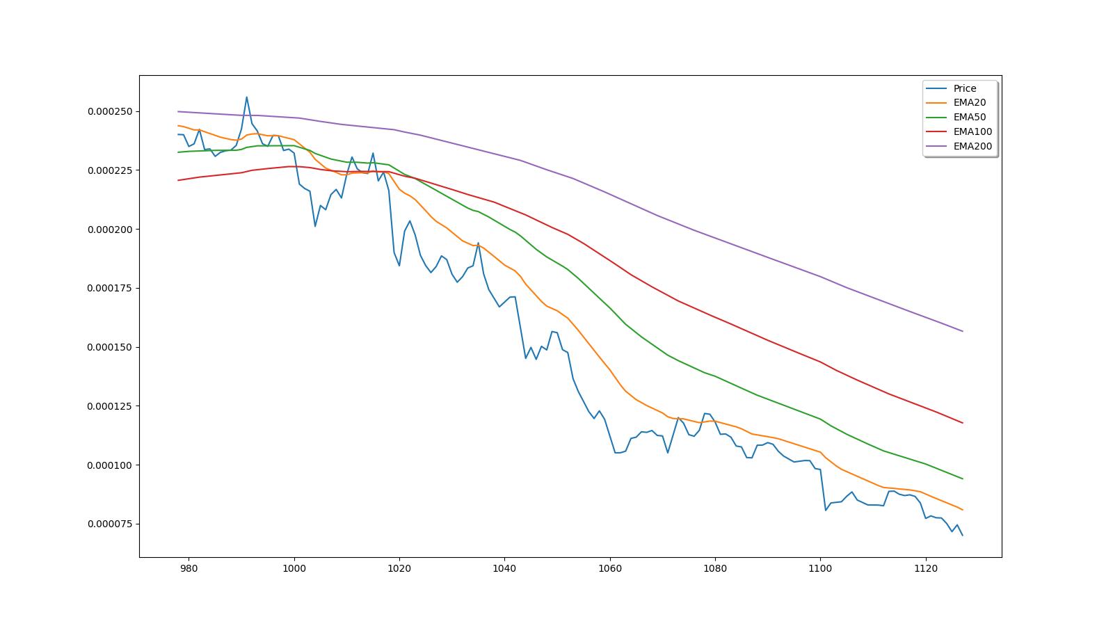 Cramer Coin Exponential Moving Averages