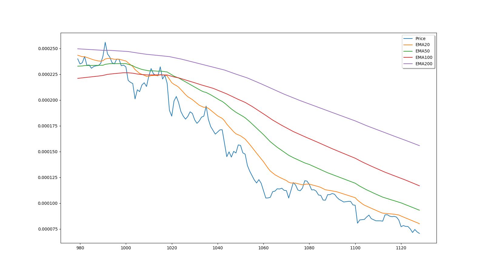 Cramer Coin Exponential Moving Averages