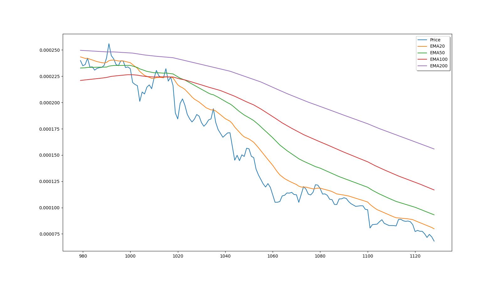 Cramer Coin Exponential Moving Averages