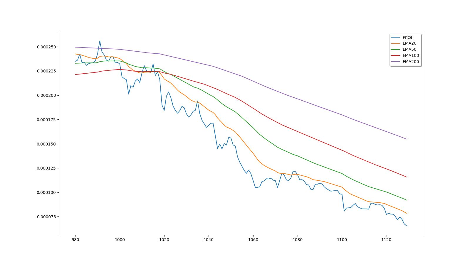 Cramer Coin Exponential Moving Averages