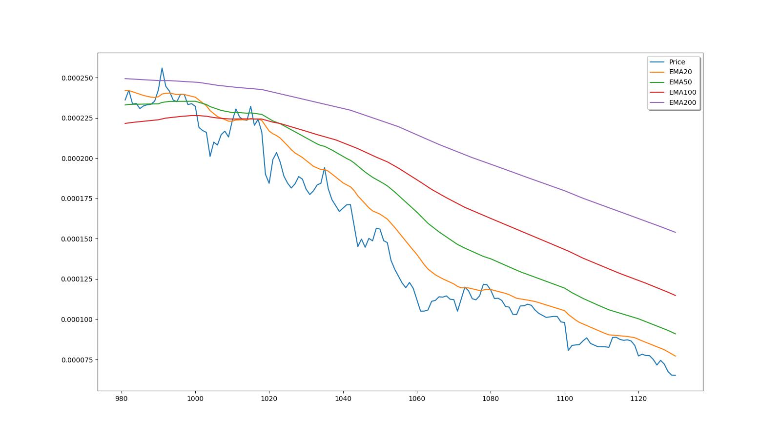 Cramer Coin Exponential Moving Averages