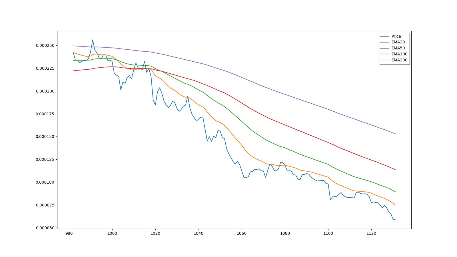 Cramer Coin Exponential Moving Averages