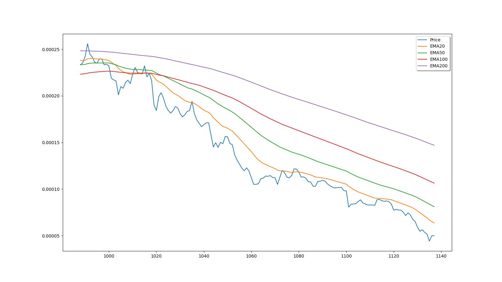 Cramer Coin Exponential Moving Averages
