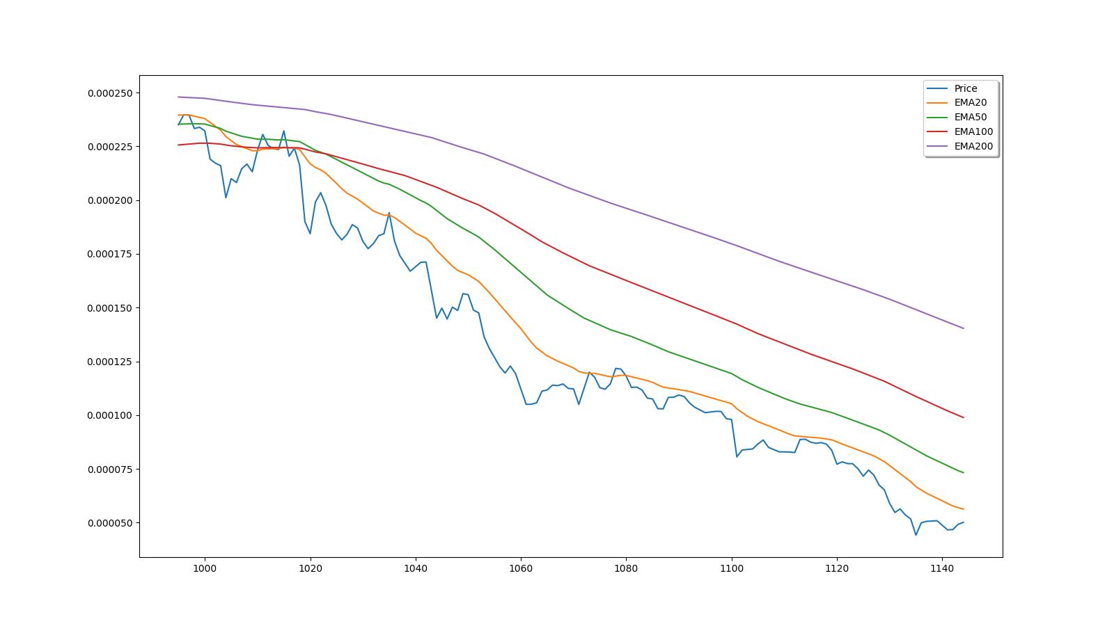 Cramer Coin Exponential Moving Averages