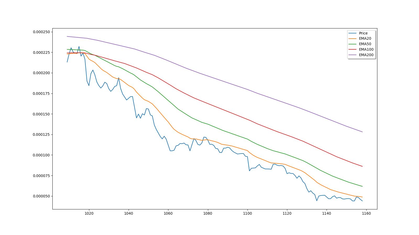 Cramer Coin Exponential Moving Averages