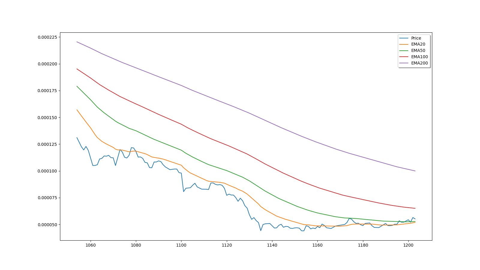 Cramer Coin Exponential Moving Averages